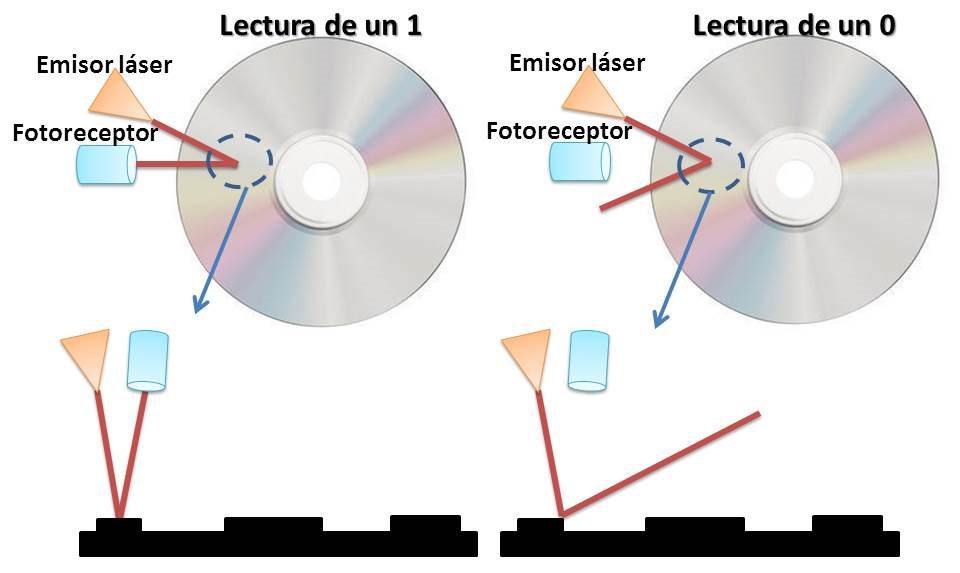 Cómo Funcionan los CD y DVD para Almacenar y Reproducir Datos