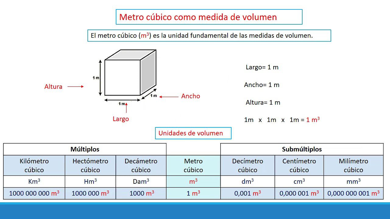 Cómo se convierte un metro cúbico a metros cuadrados correctamente
