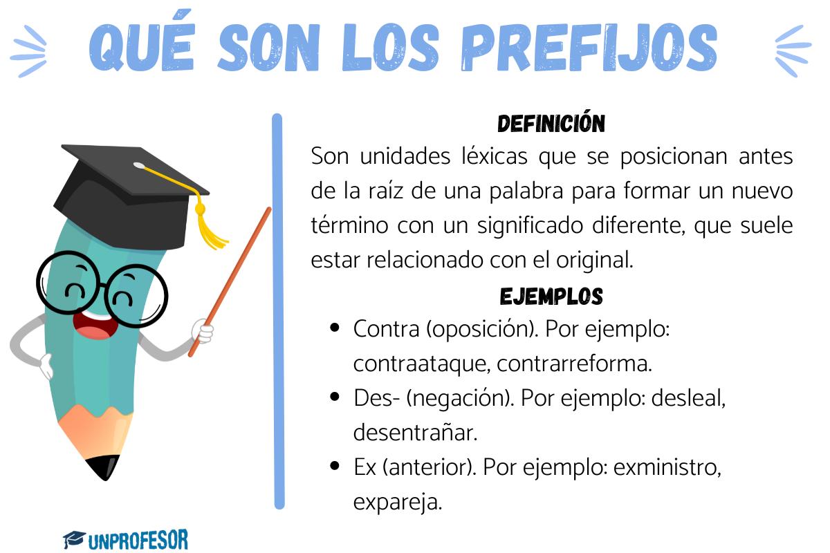 Qué significan los prefijos pre y post en español